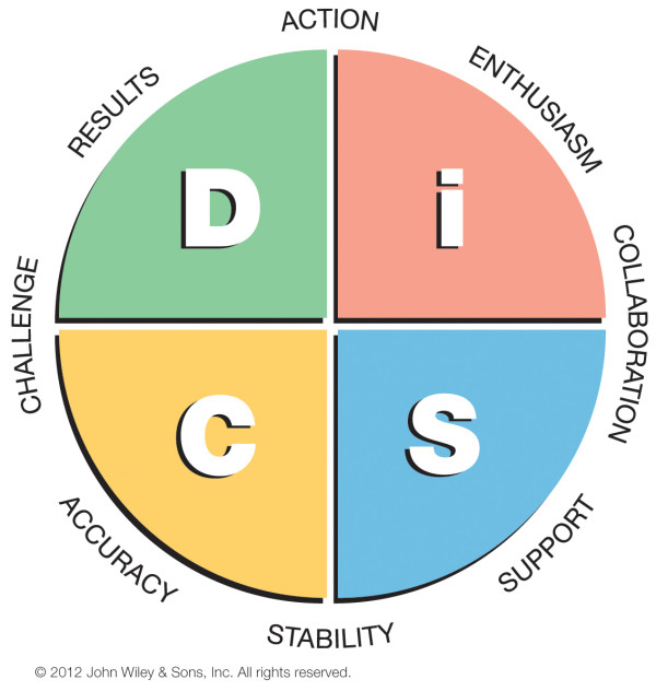 Everything-DiSC-Workplace-Map - Omni Career Search